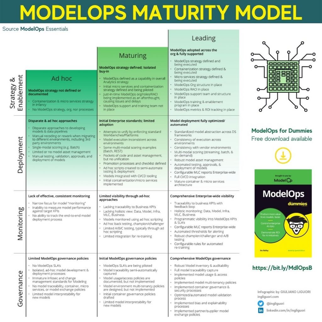 Why ModelOps Is an Enterprise-Level Capability Under the CIO’s ...