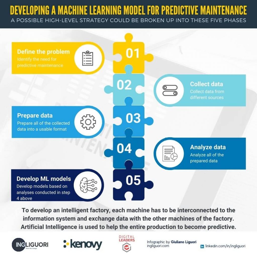 Predictive maintenance in industry 4.0: applications and advantages ...